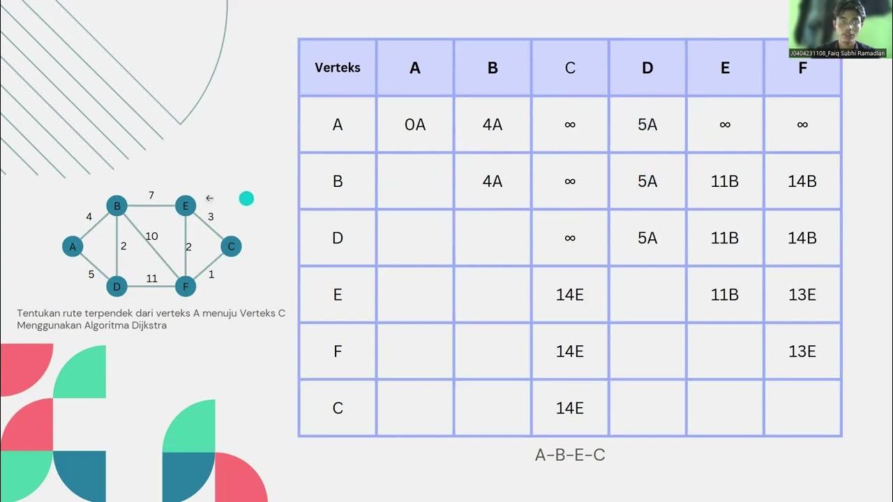 Algoritma Dijkstra | Pengantar Matematika Diskrit | 1213 - YouTube