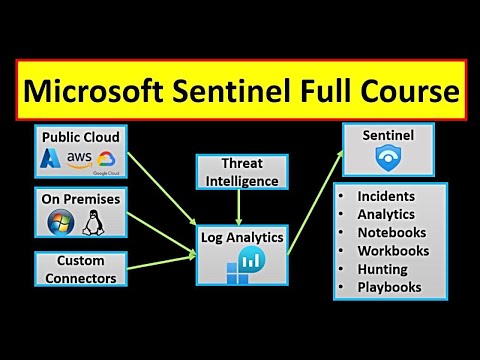 Microsoft Sentinel Training | Azure Sentinel Tutorial | Microsoft Sentinel Step-by-Step Guide