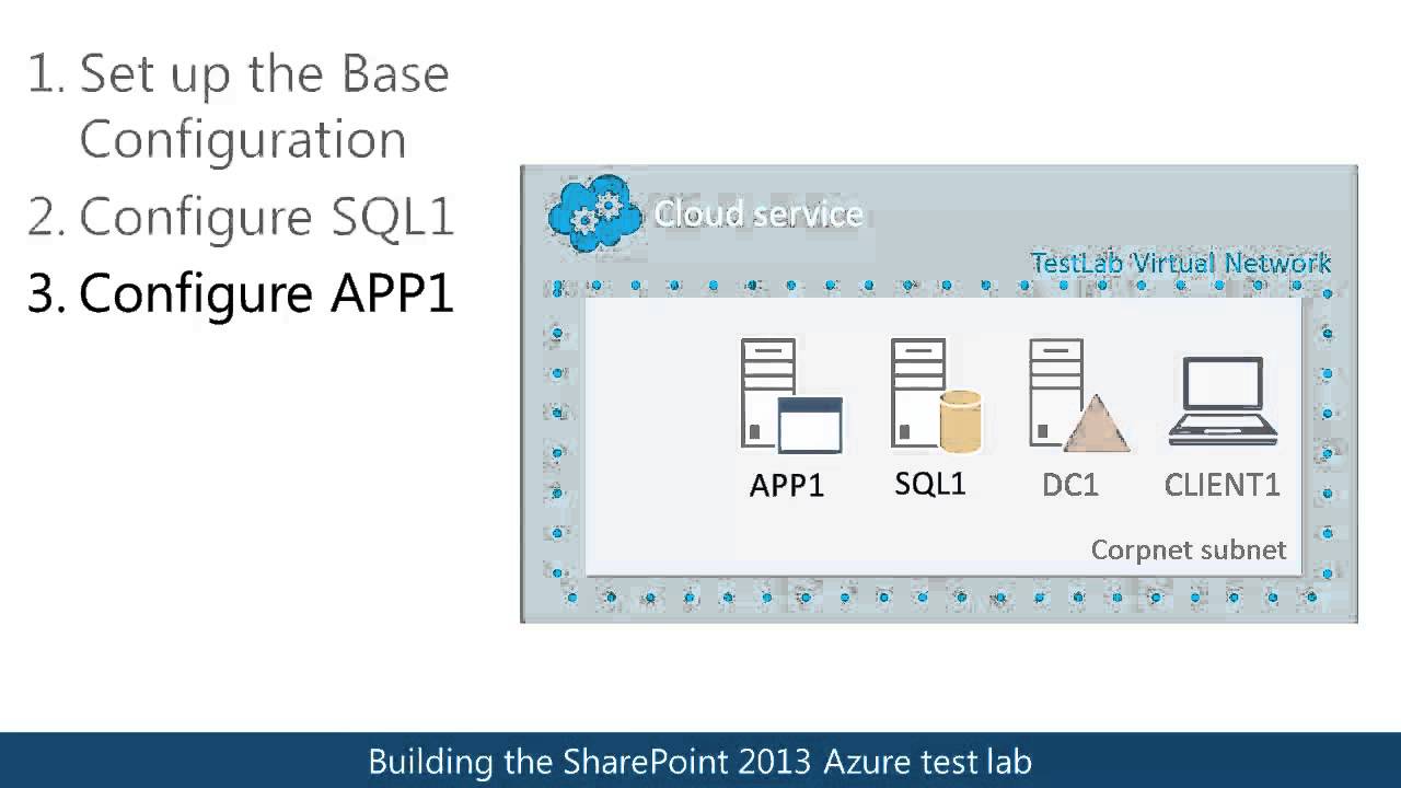 SharePoint Server 2013 Three Tier Farm in Azure Test Lab Guide Overview ...