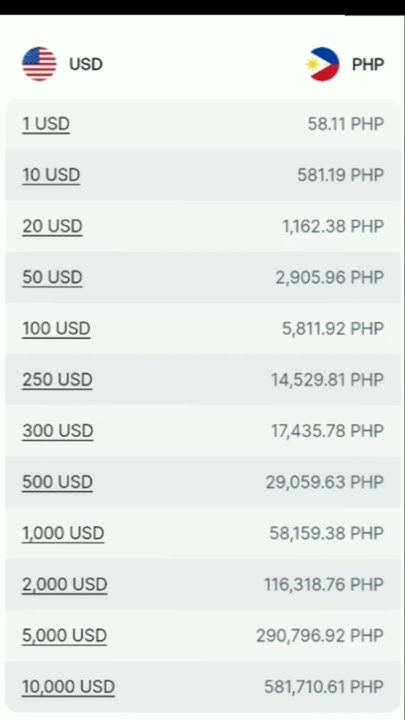 1 Us dollar to Philippine peso exchange rate today - YouTube