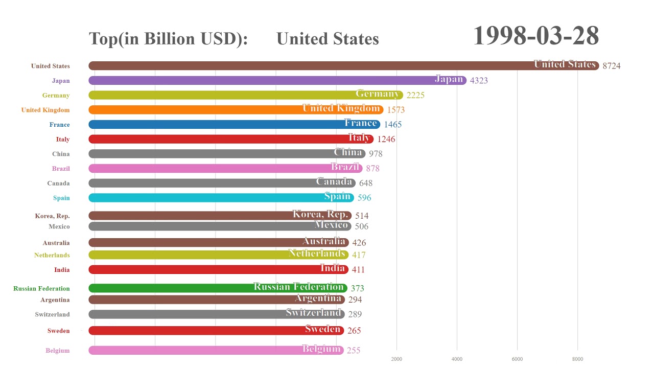 Top 20 Countries Ranking by GDP (1960 - 2017) - YouTube