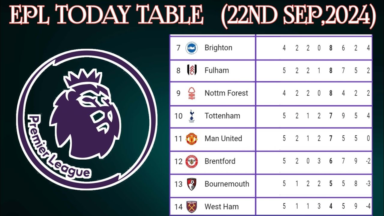 Epl Today Standing Table 22nd Sep 2024 #epl #LFC - YouTube