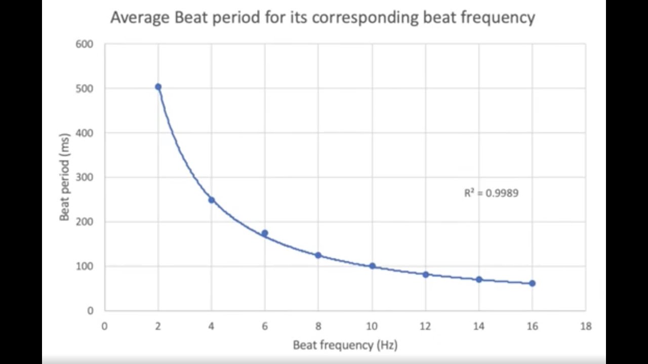 Beat frequency experiment with phyphox - YouTube