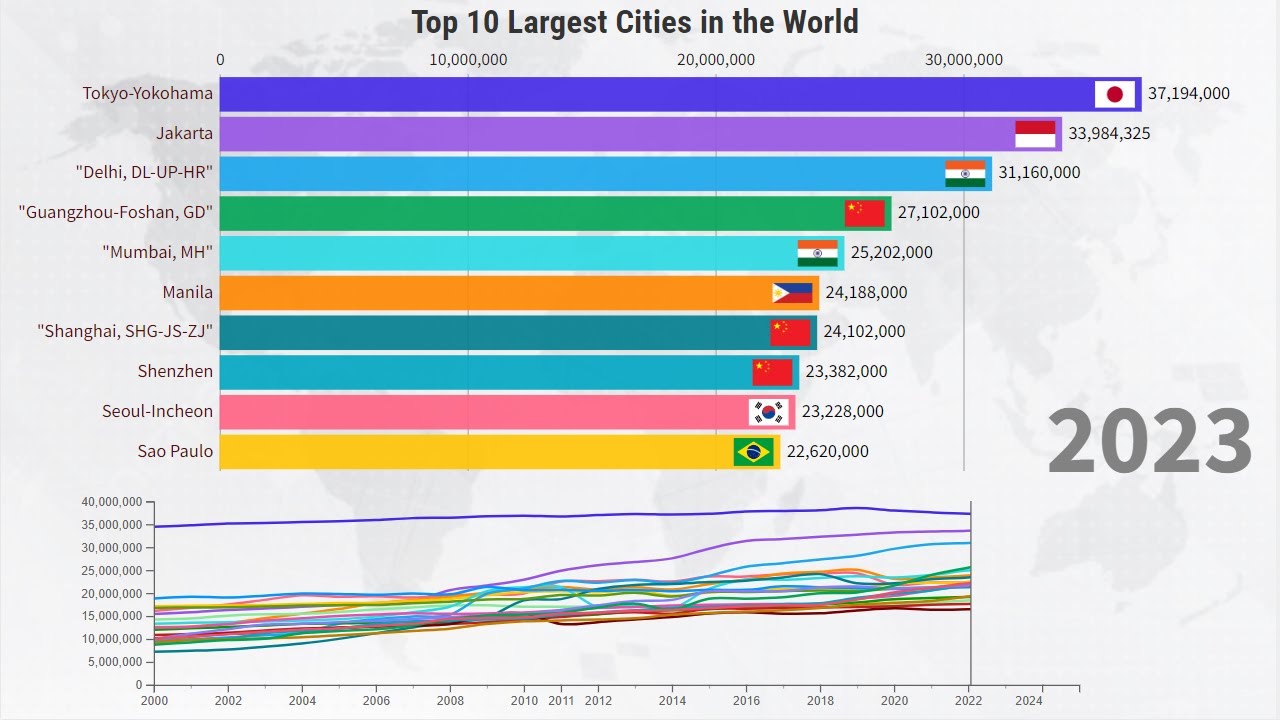 Top 10 Megacities: City Giants of the 21st Century (2000-2023) - YouTube
