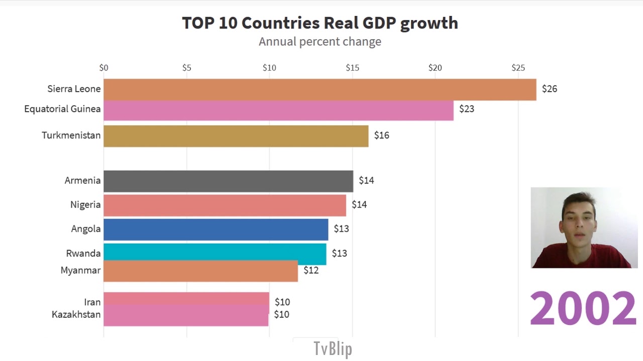 TOP 10 Countries by Real GDP growth - YouTube