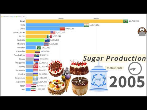 Top 20 Sugar producing Countries 1960 - 2019 - YouTube