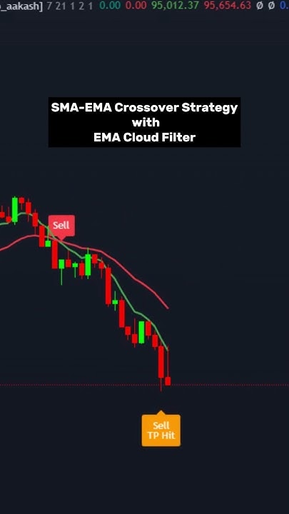 SMA-EMA Crossover Strategy ⚡| #tradingview #stockmarket #trading - YouTube