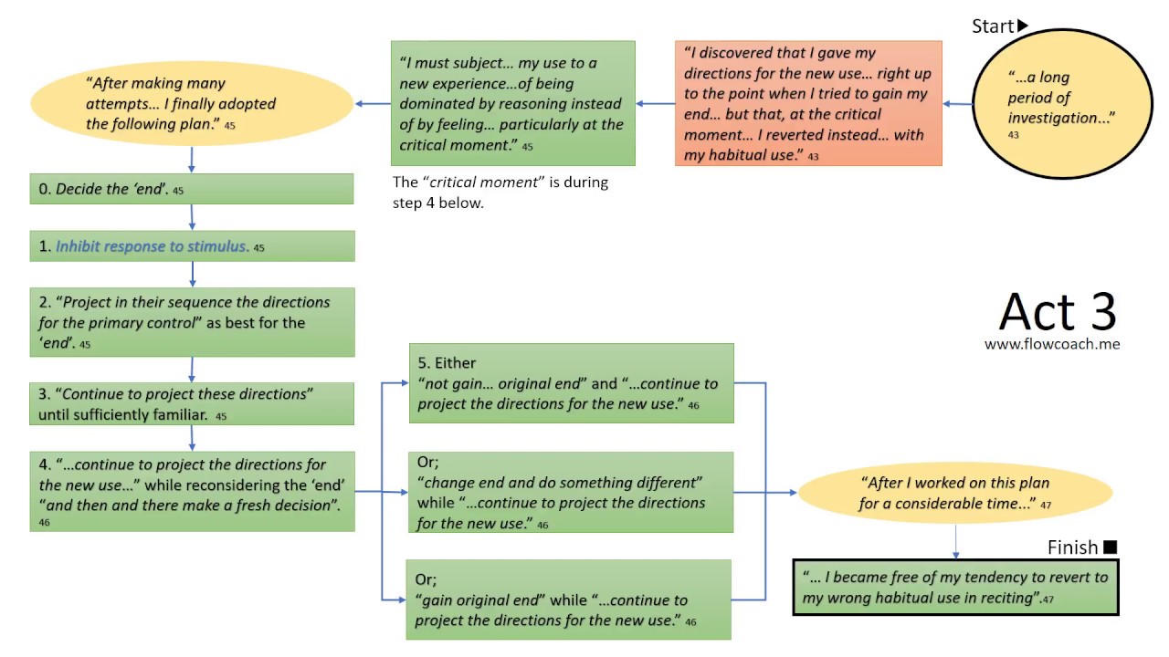 'Evolution of a Technique' Act 3 - YouTube