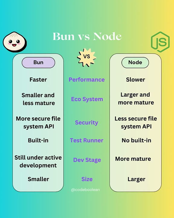 Bun Vs Node JS - YouTube