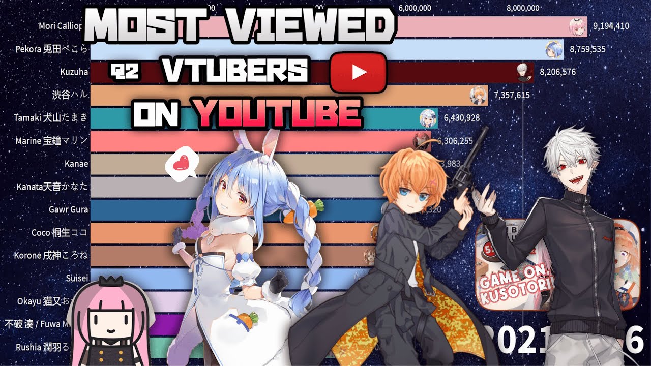 Most Viewed Vtubers on Youtube 2021 Q2 - YouTube