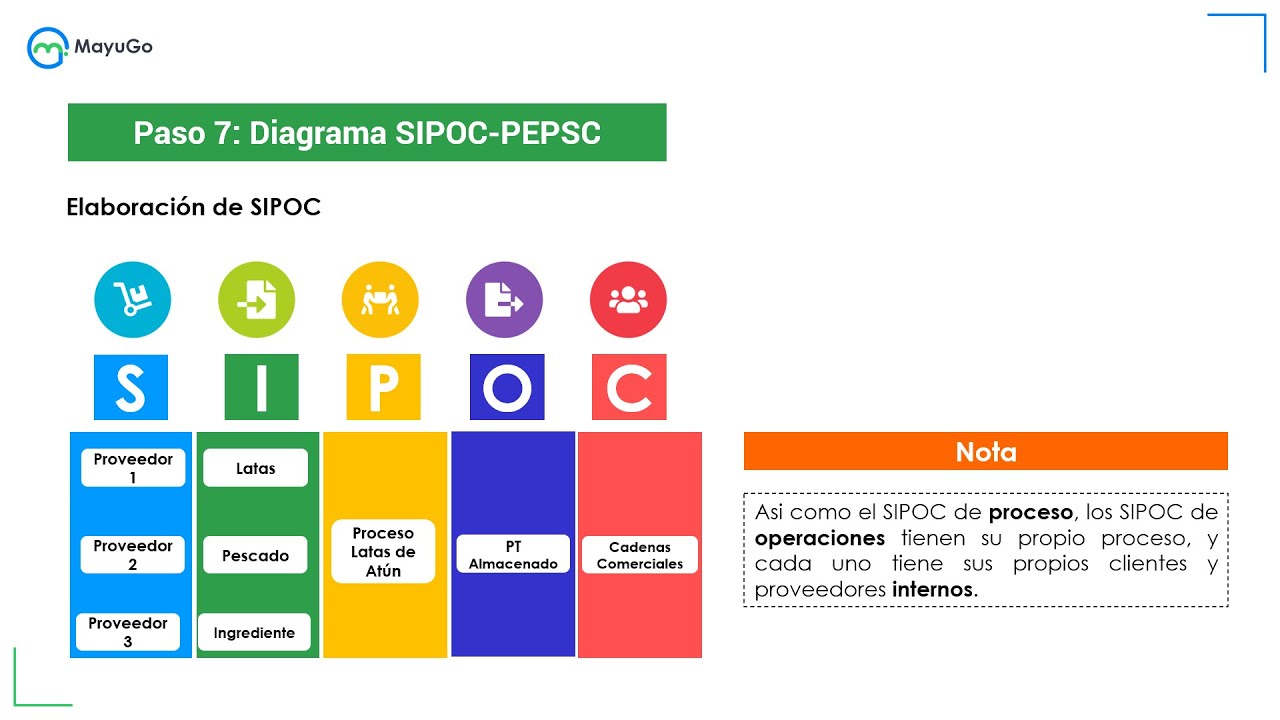 Aplicación del SIPOC | Curso Value Stream Mapping | Mapa de la cadena ...