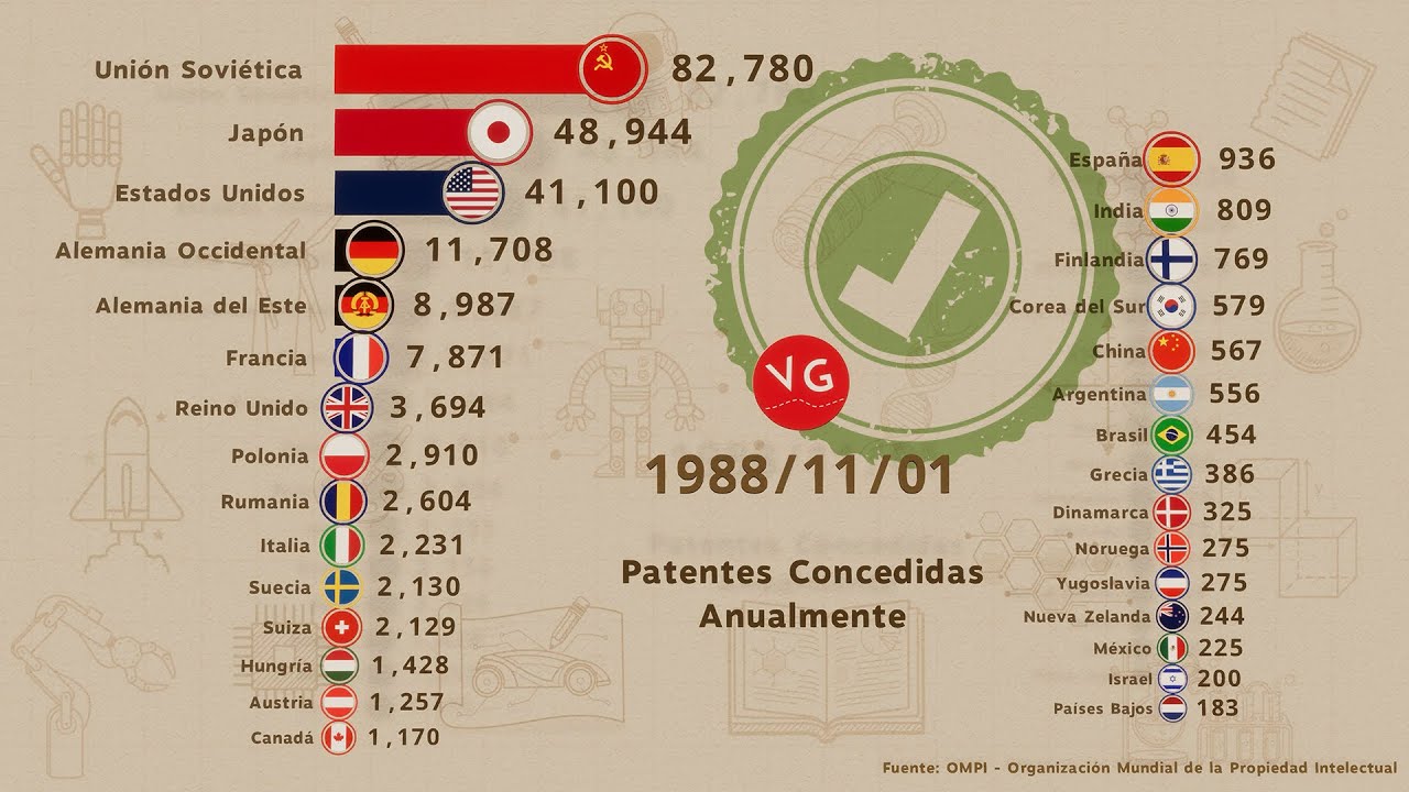 Los Países Más Innovadores del Mundo por Número de Patentes - YouTube