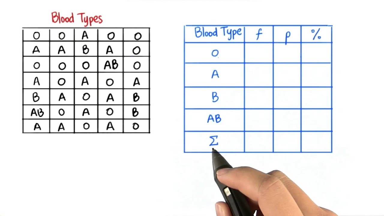 1. Blood Types - Intro to Descriptive Statistics - YouTube
