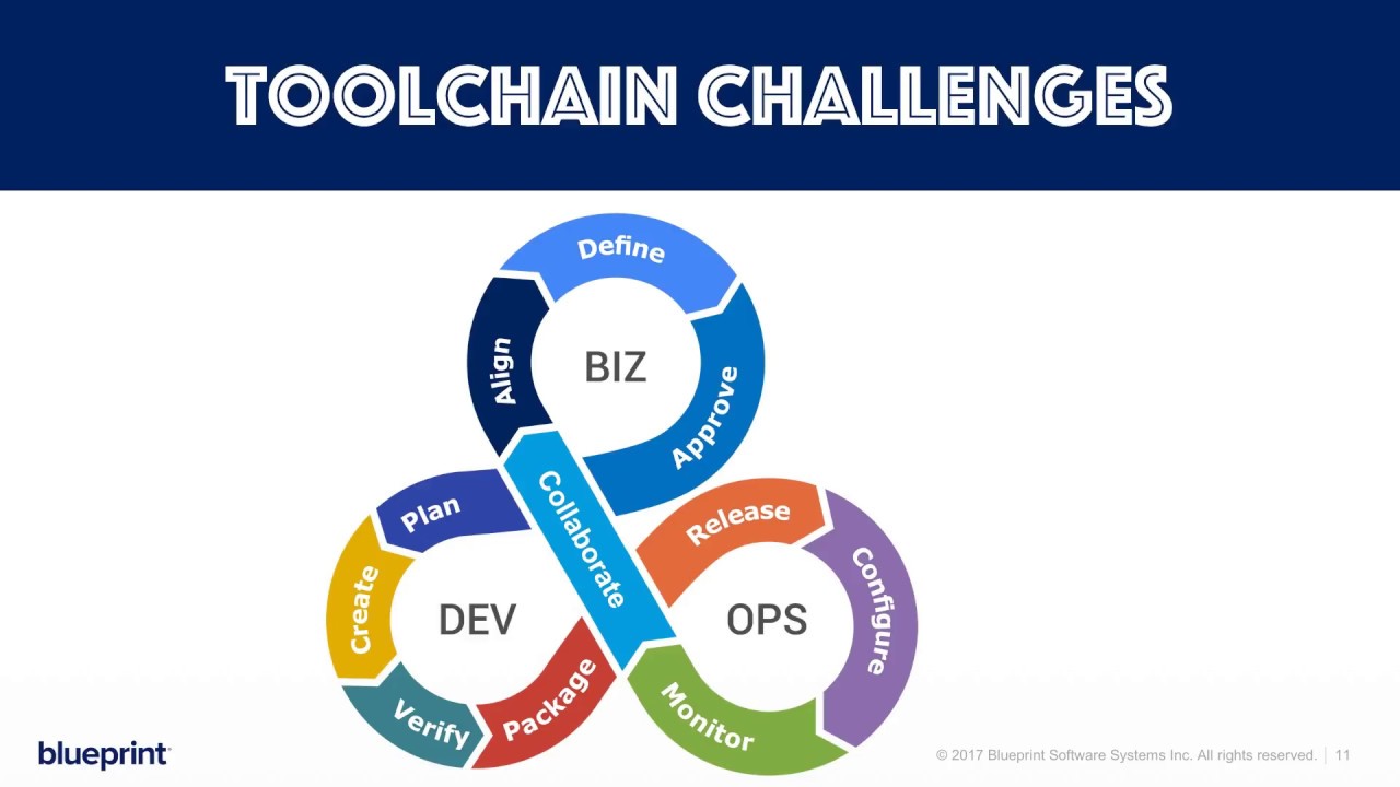 Agile to DevOps to BizDevOps - YouTube