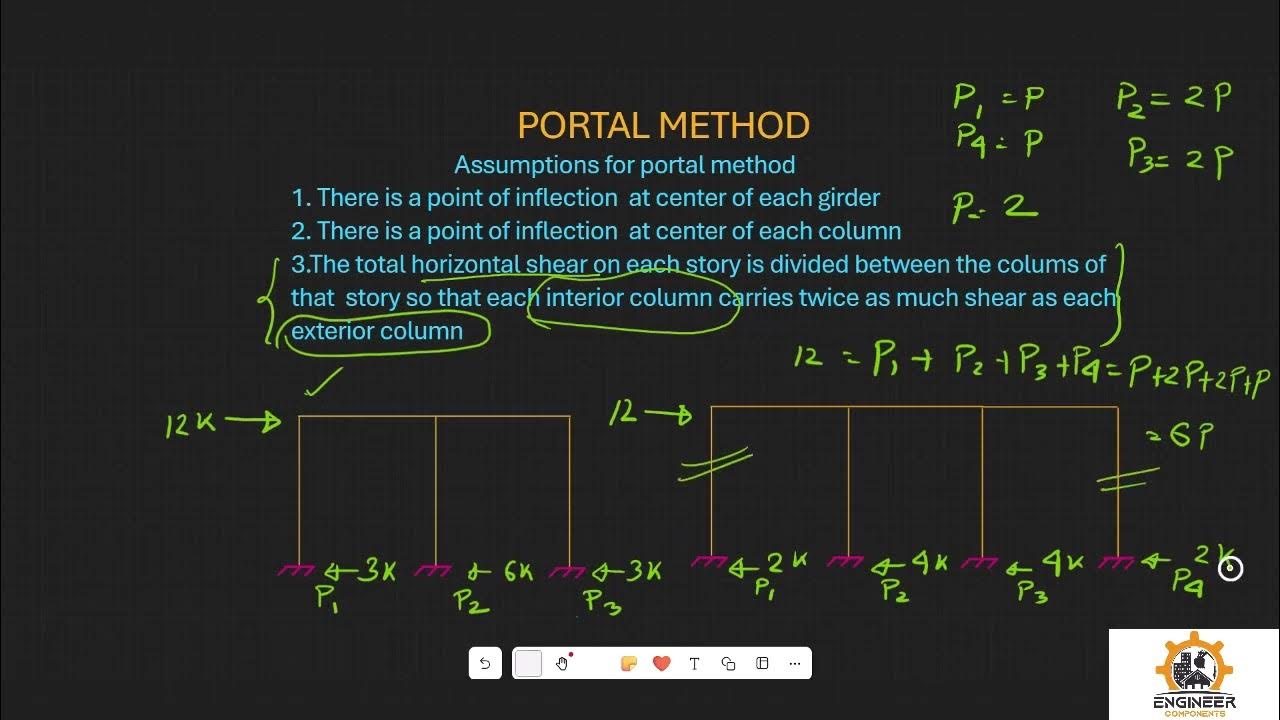 L01 - PORTAL METHOD - YouTube