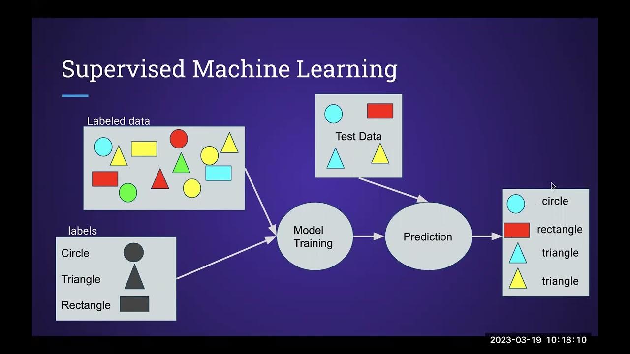 Supervised Machine Learning التعلم الآلي الموجه بالعربي - YouTube