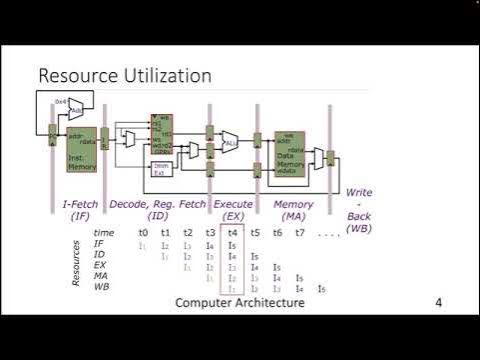 Lecture 20: Instruction Pipelining-II - YouTube
