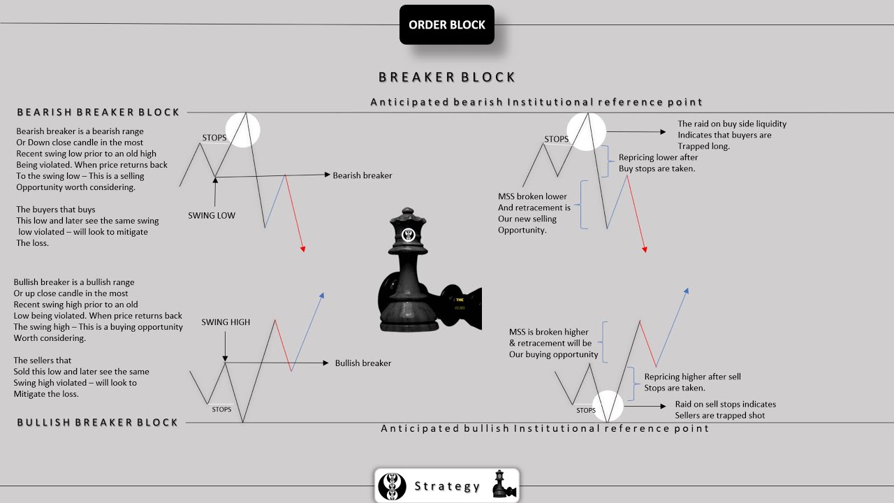 ICT's Order Block Summaries | Clean Notes | Well-Illustrated Notes ...