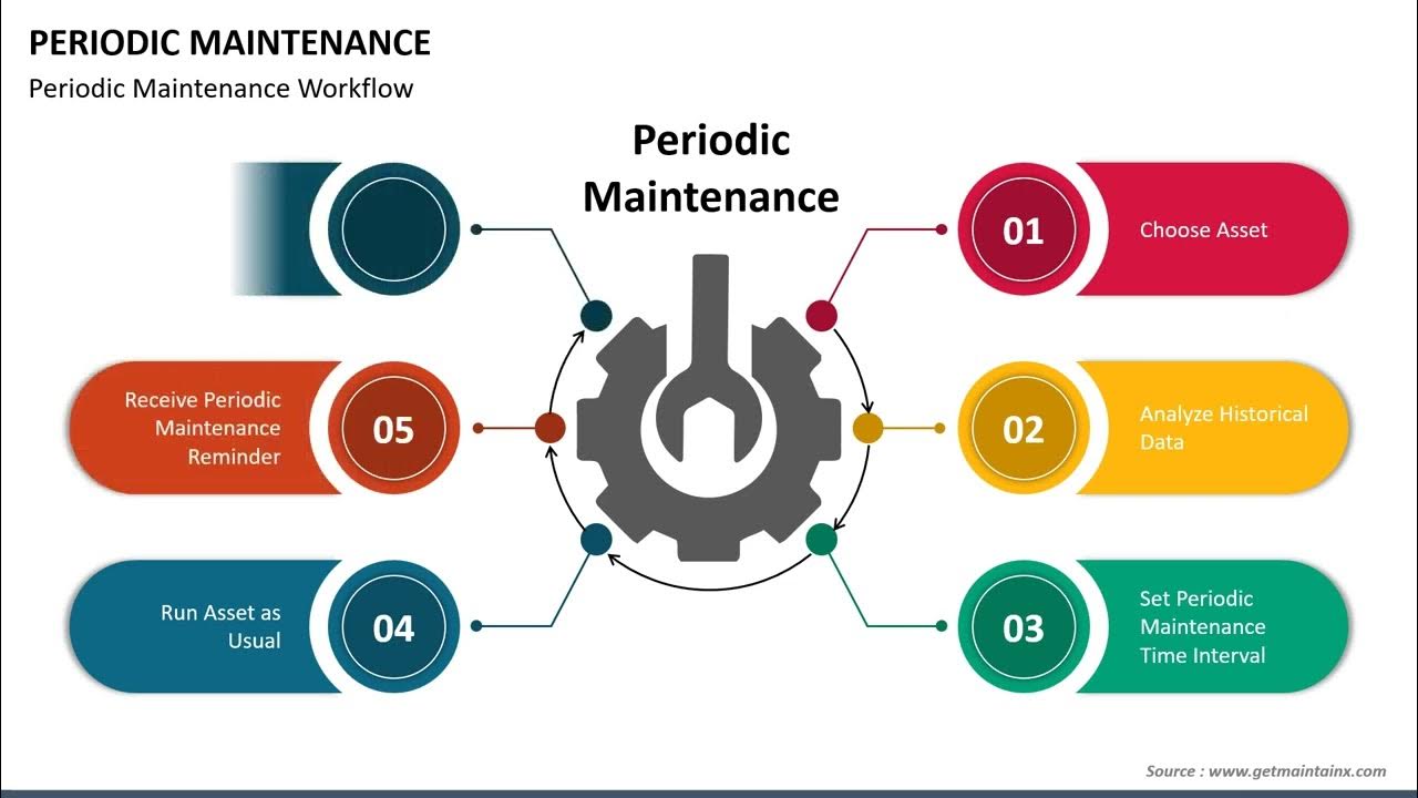 Periodic Maintenance Animated PPT Slides - YouTube