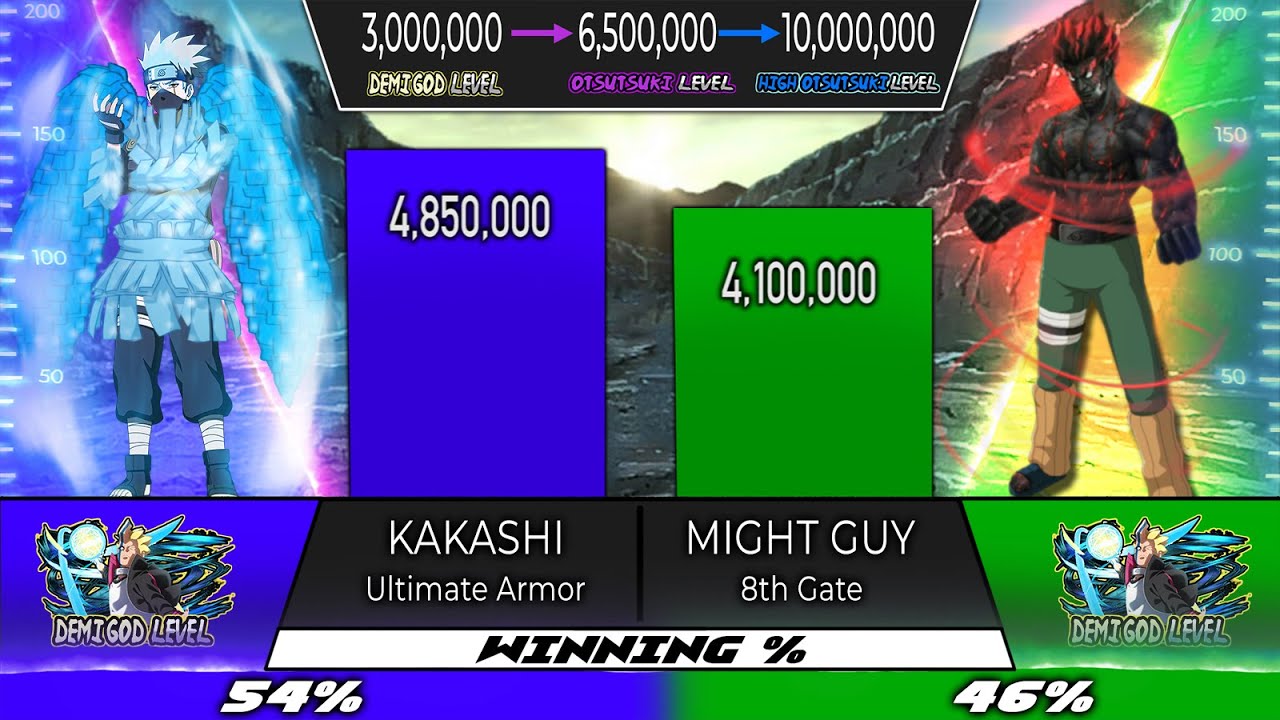 KAKASHI VS MIGHT GUY POWER LEVELS | Shinobi Scale - YouTube