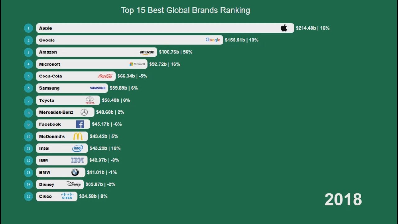 Top 15 Best Global Brands Ranking 2000-2018 - YouTube