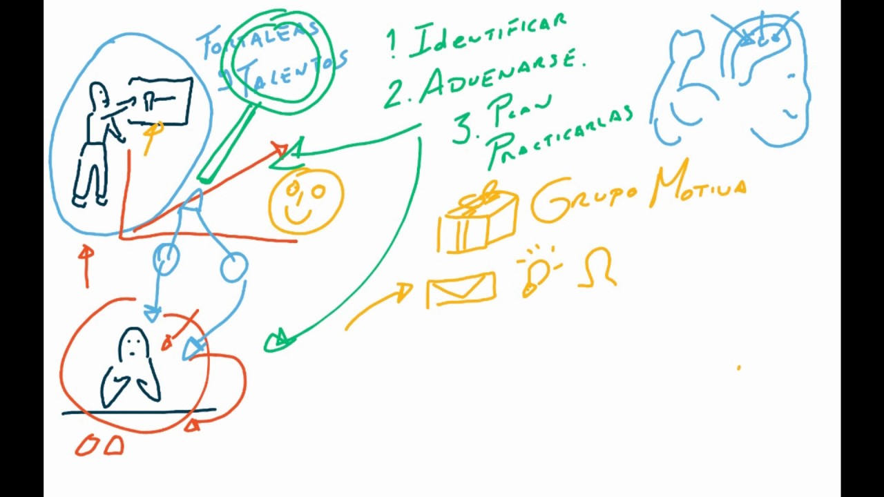 24 Fortalezas del carácter Psicología positiva. - YouTube