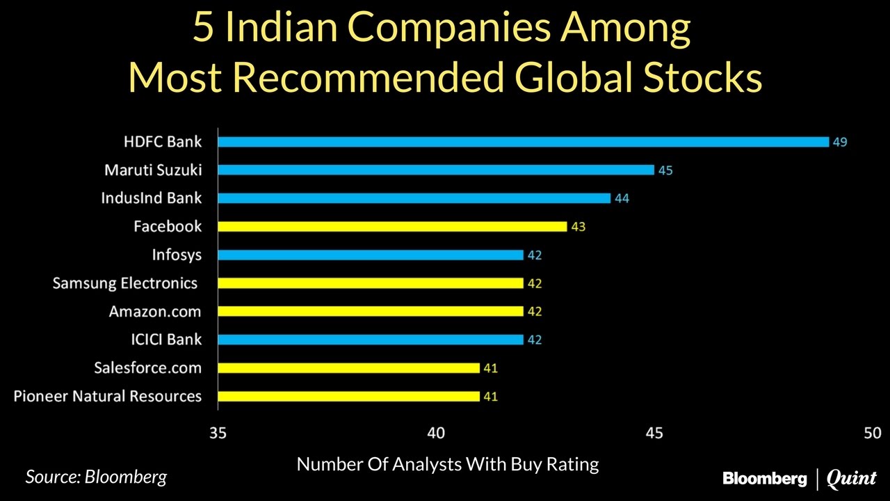 Chart Of The Day: HDFC Bank Is The World's Most Recommended Stock - YouTube