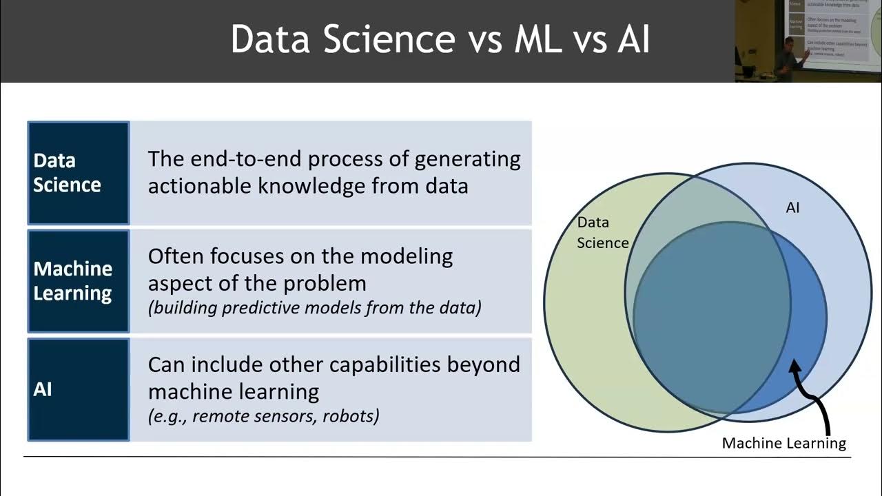 How do Data Science, Machine Learning and AI Relate to Each Other: Data ...