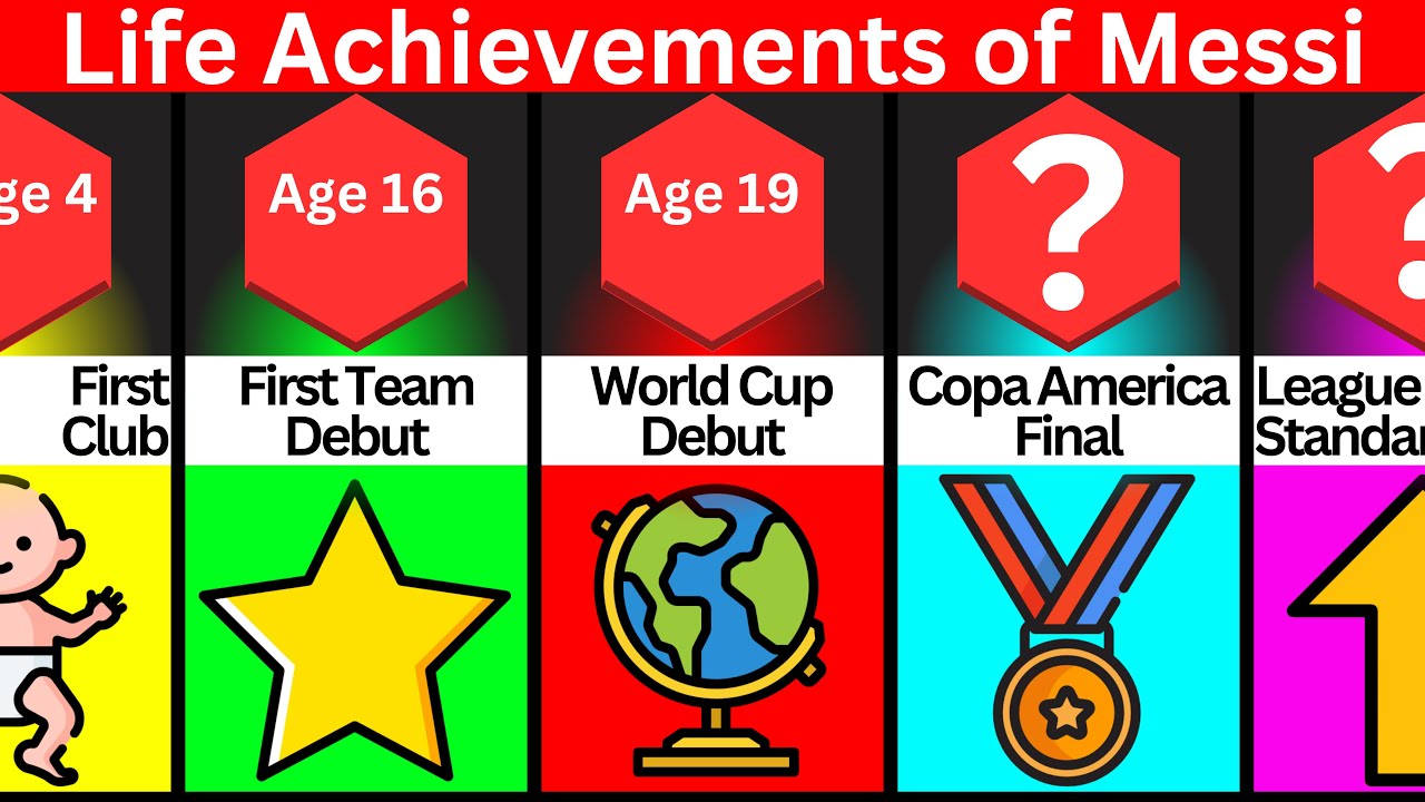 Timeline: Life Achievements of Lionel Messi - YouTube