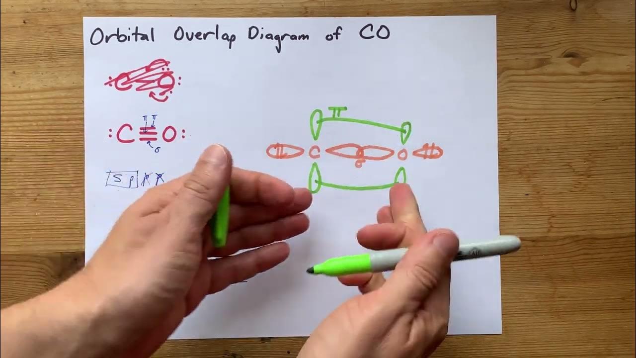 Orbital Overlap Diagram of CO (carbon monoxide) - YouTube