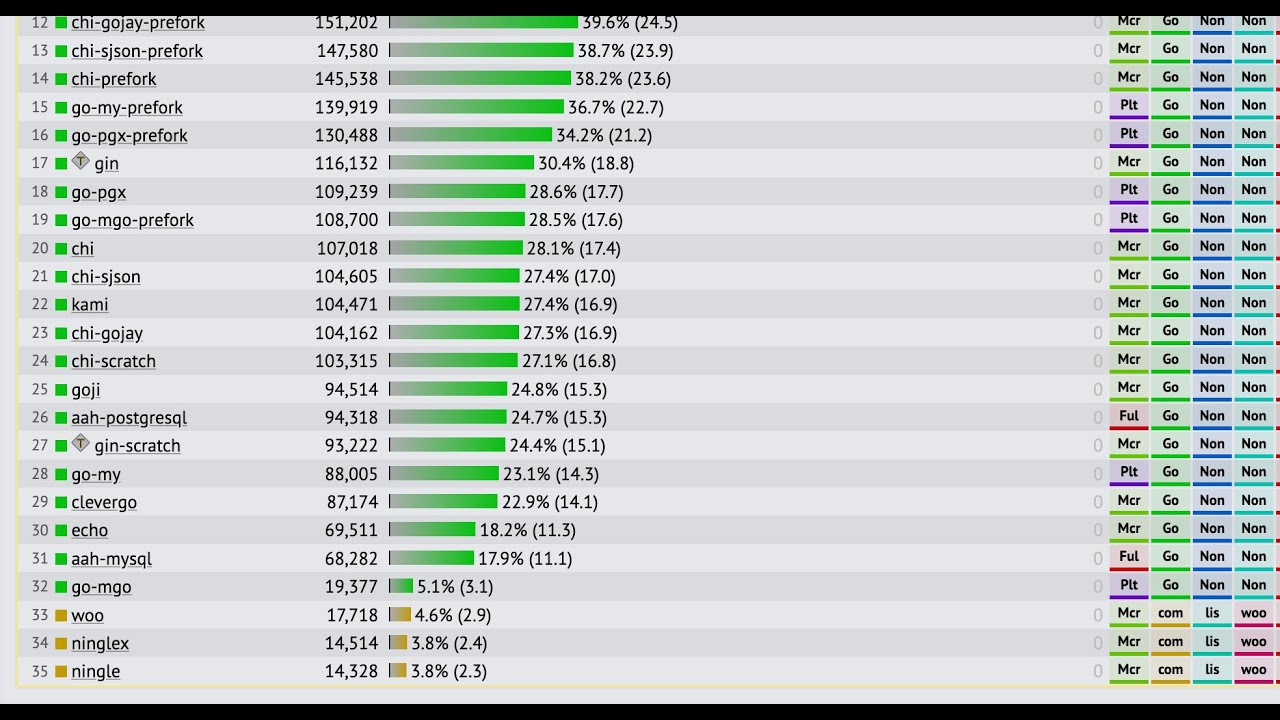 VLOG#1 – About web-frameworks benchmarks and why Common Lisp is sucks? - YouTube