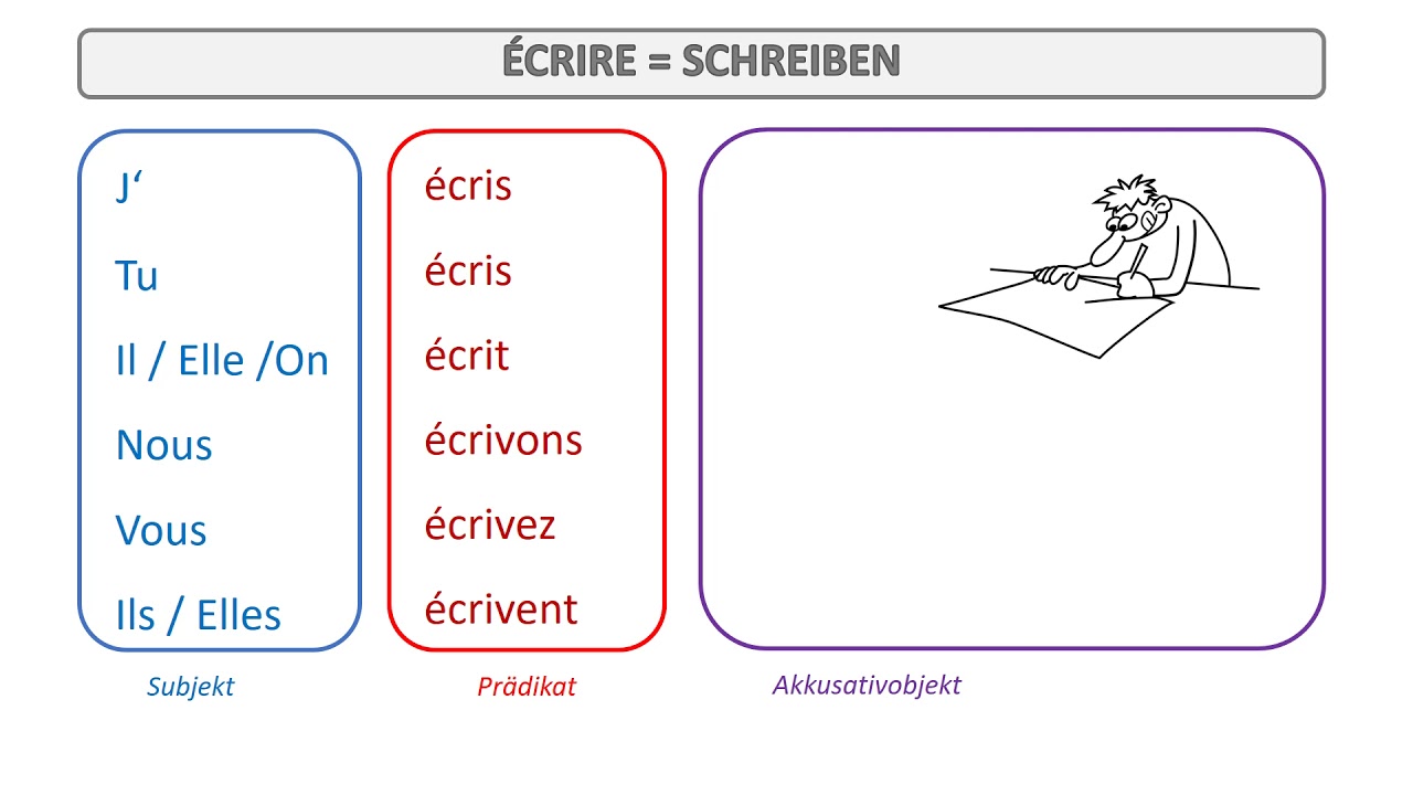 Das Verb ÉCRIRE in der Gegenwart - YouTube