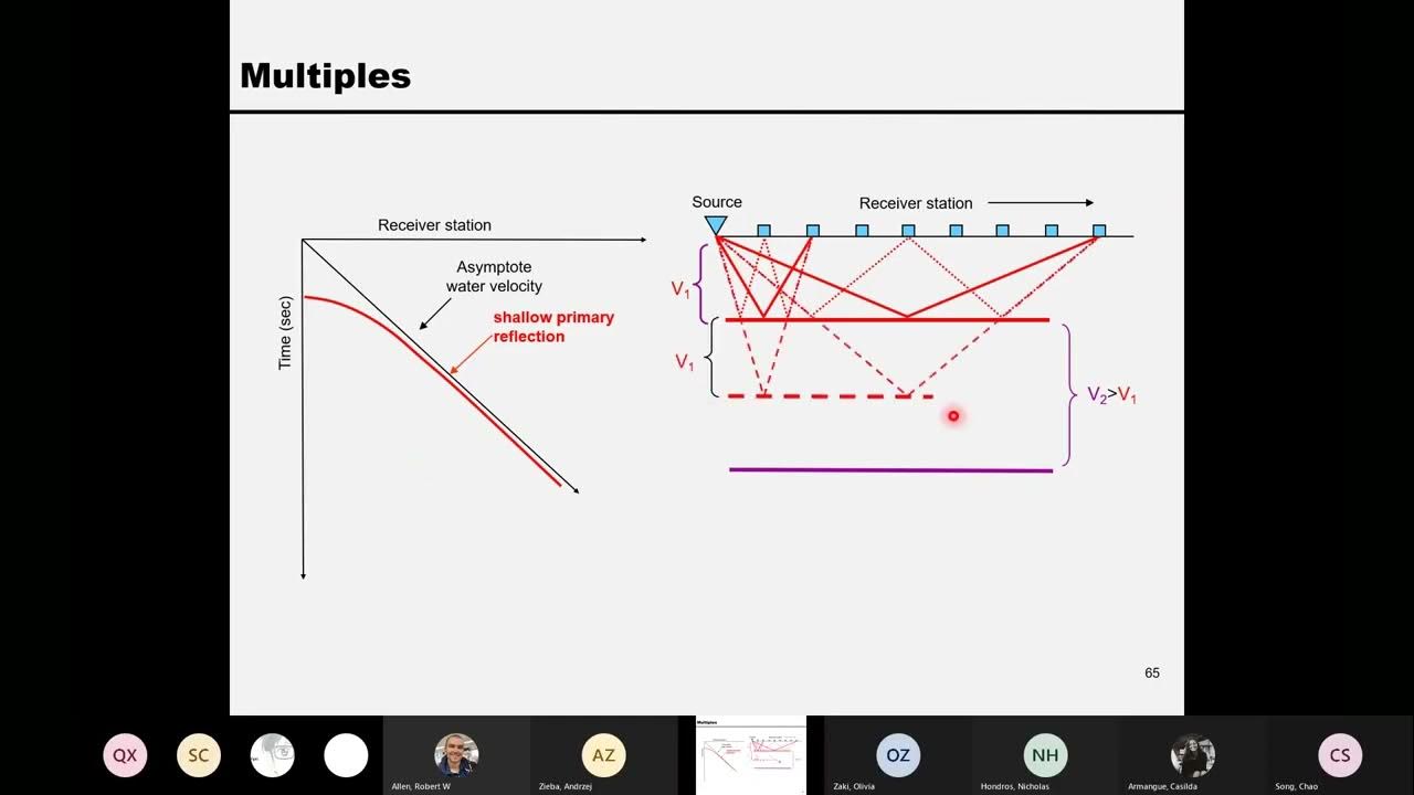 0503 - Advanced Exploration Seismology: Multichannel filtering (Lecture 5, part 3) @ Wang - YouTube