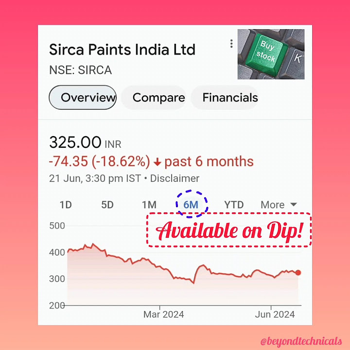 Sirca Paints India Ltd. | Chart Analysis | #stockmarket #shorts - YouTube