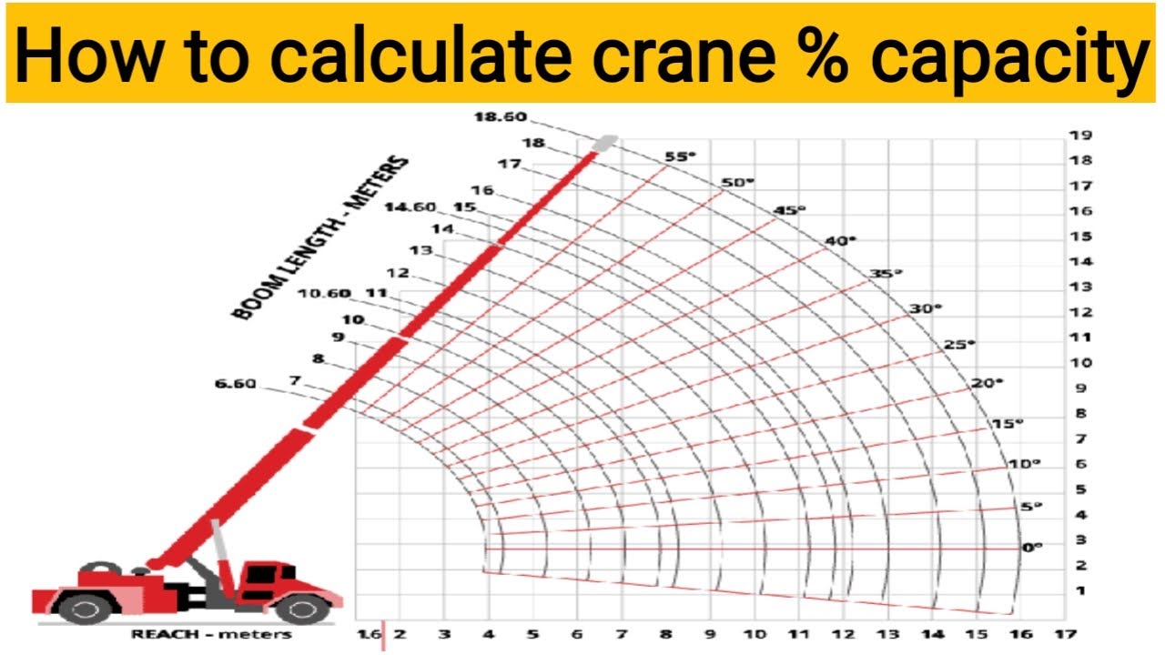 How to calculate Crane % capacity | Crane % capacity calculation ...