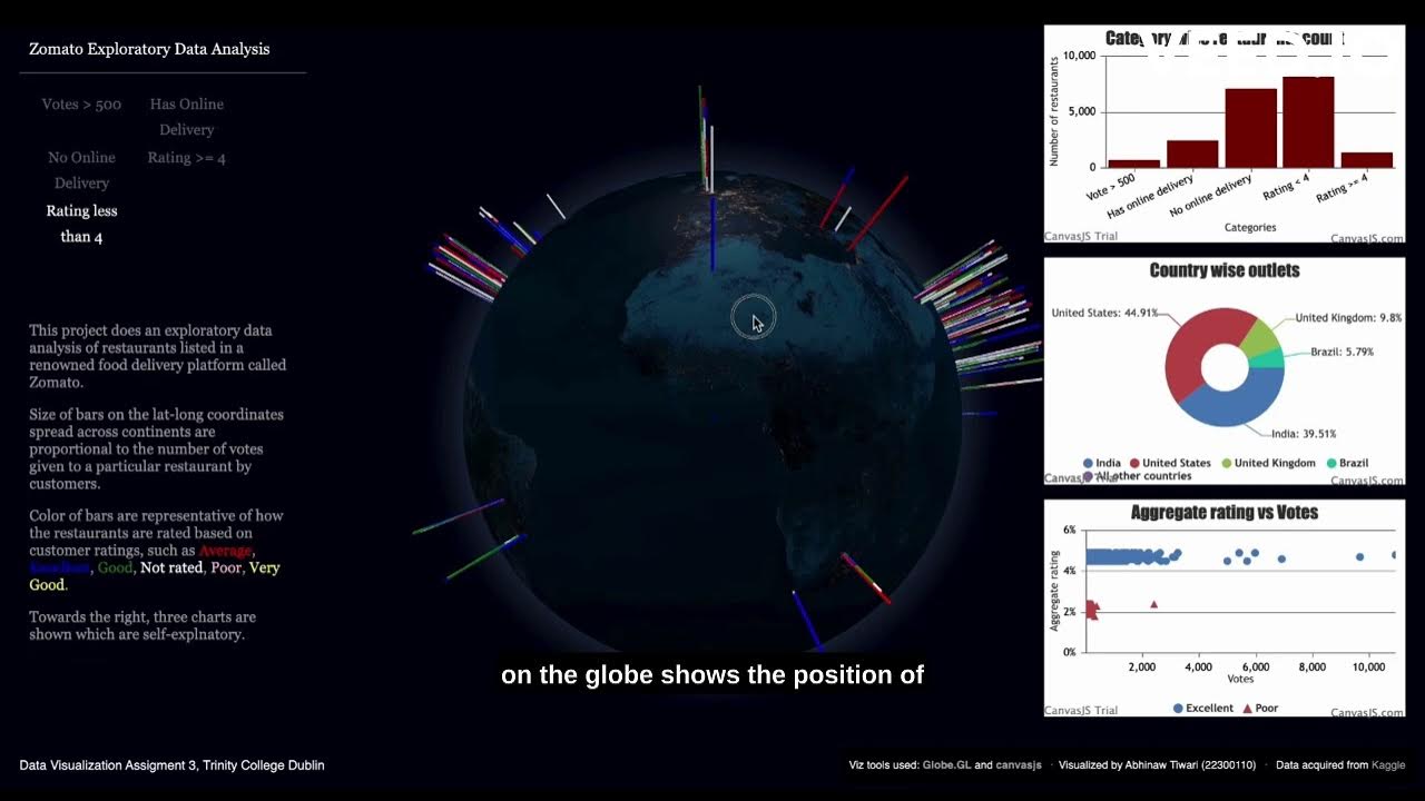 CS7DS4-202223 Data Visualisation of Zomato restaurants data - YouTube