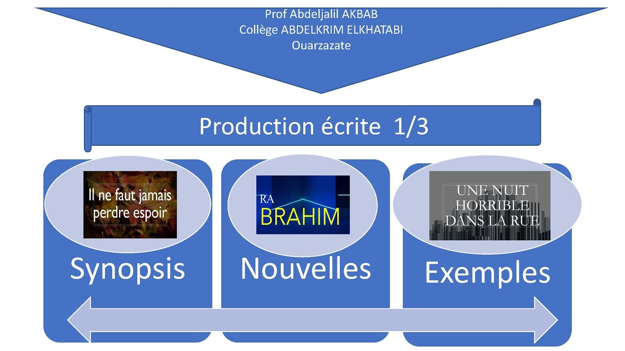 Exemples de synopsis et nouvelles produites 1 -Production écrite- Prof ...