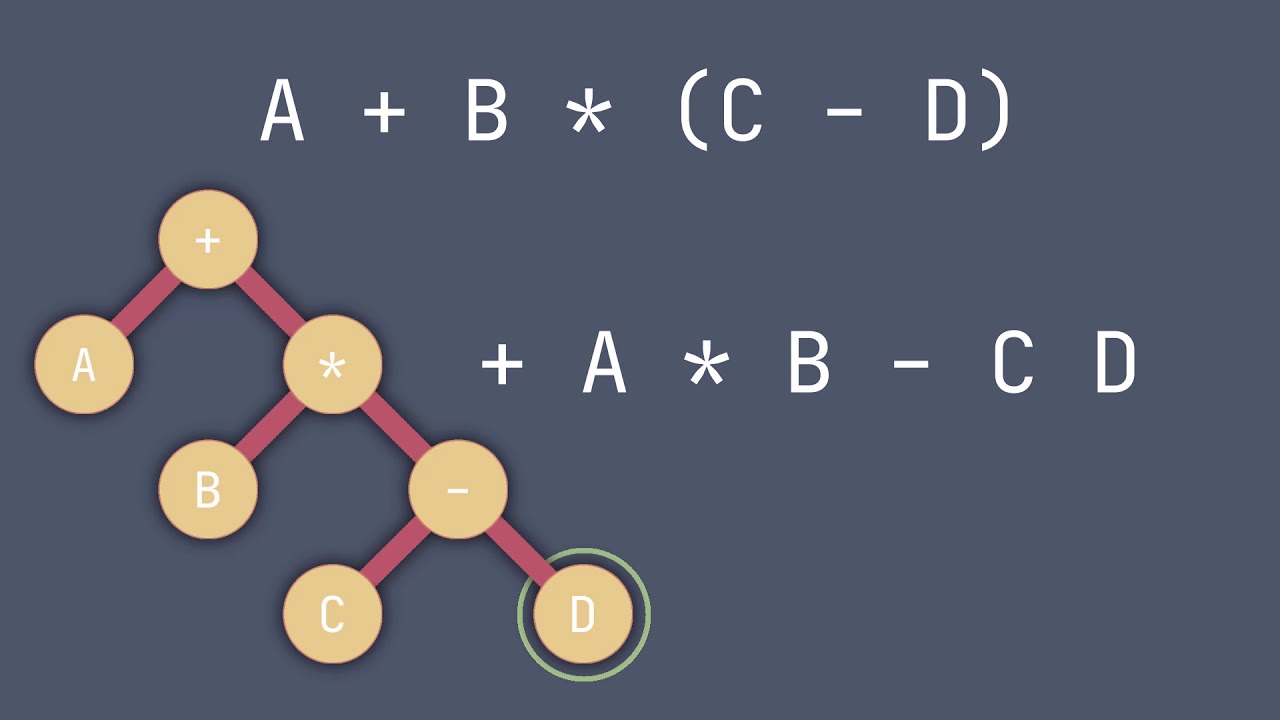 Recorridos | Infijo, Prefijo y postfijo - YouTube