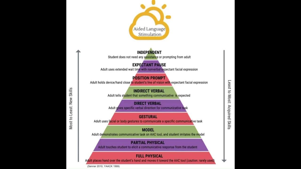 AAC Prompt Hierarchy - YouTube