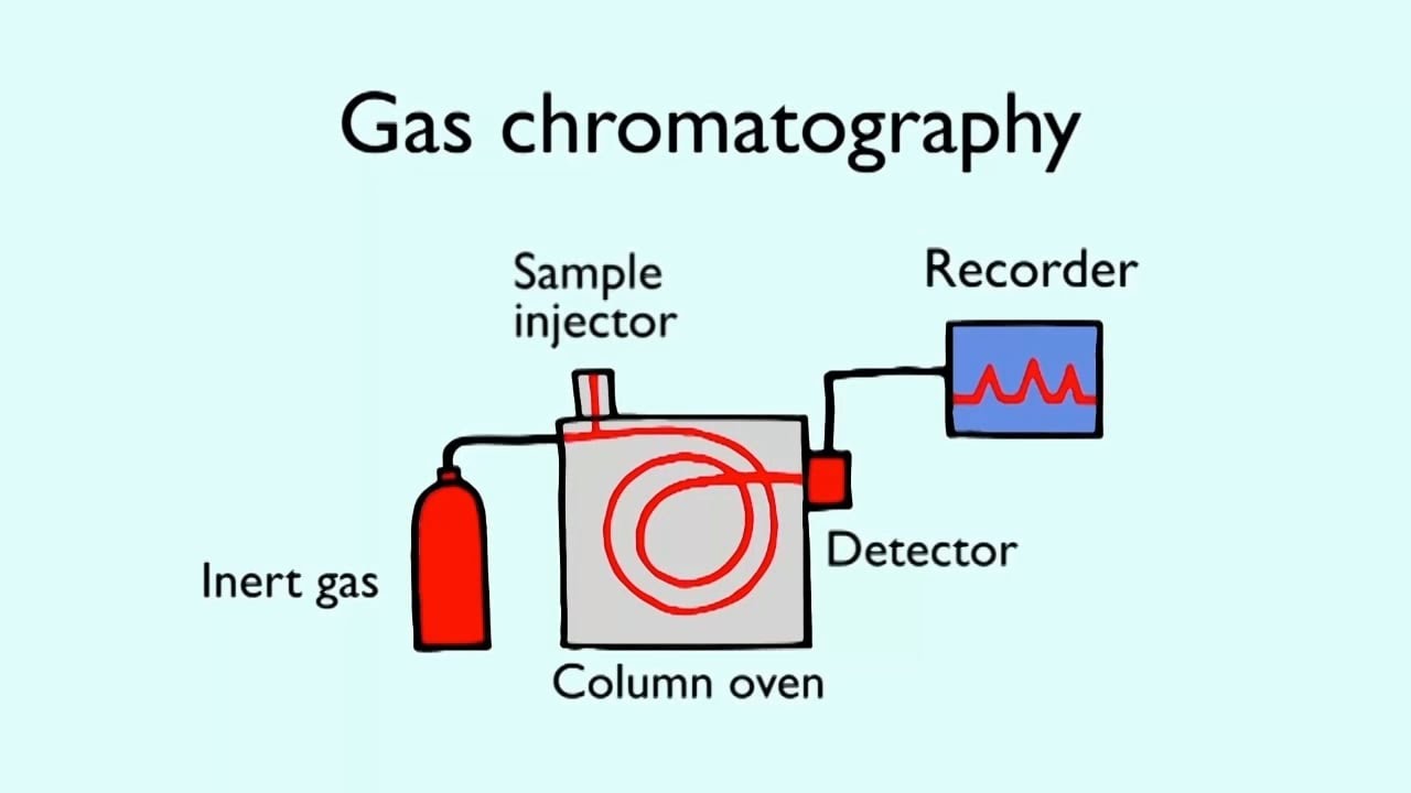 Gas Chromatograph Operation - YouTube