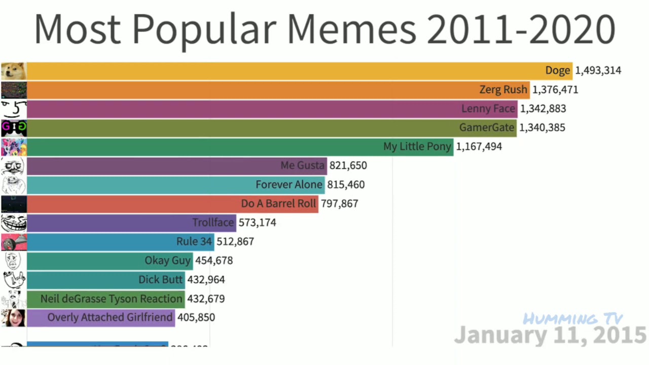 Most Popular MEMES between 2011-2020 😂 - YouTube