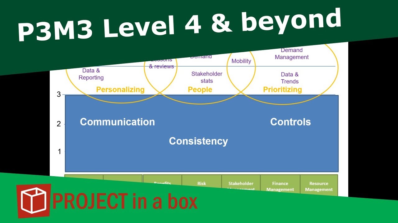 P3M3 - Beyond threes and into level four and more - YouTube