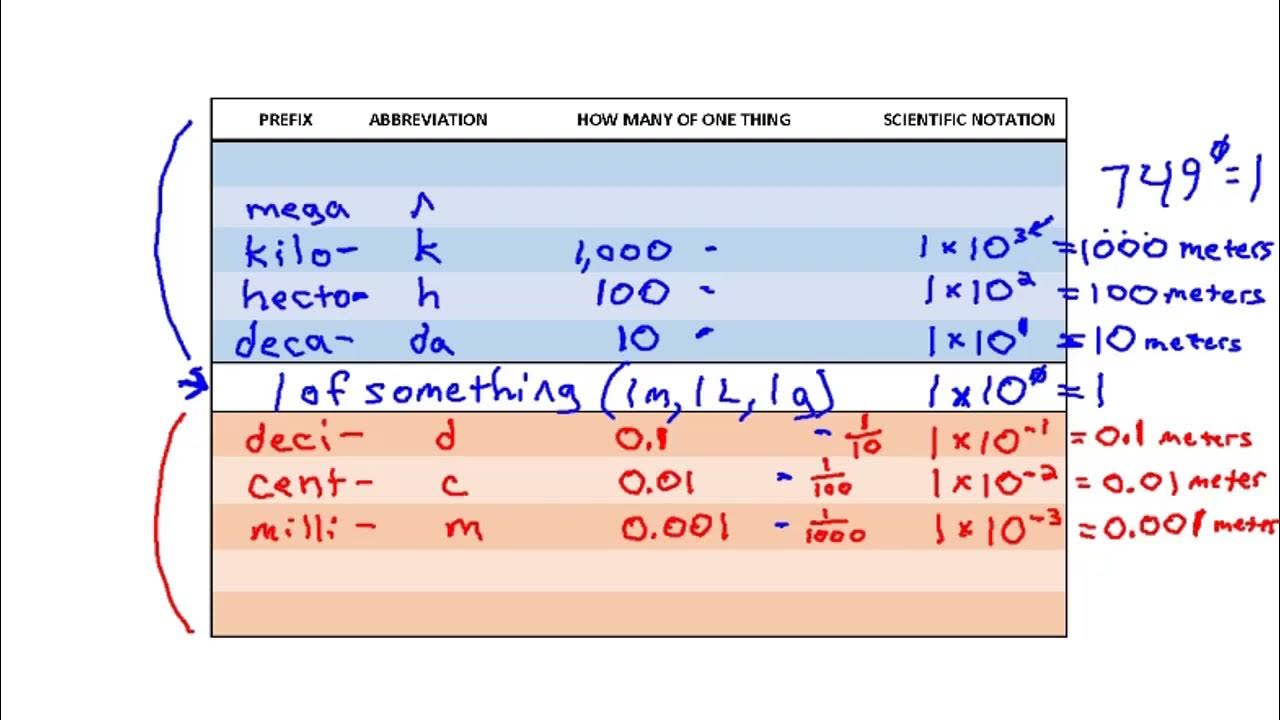 Metric prefixes and conversions - YouTube