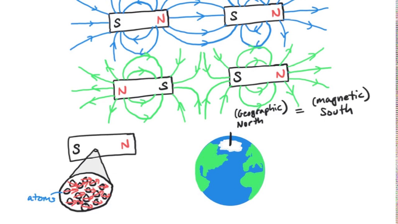 AP Physics 1: Magnetic Forces & The Origin of Magnetic Fields - YouTube