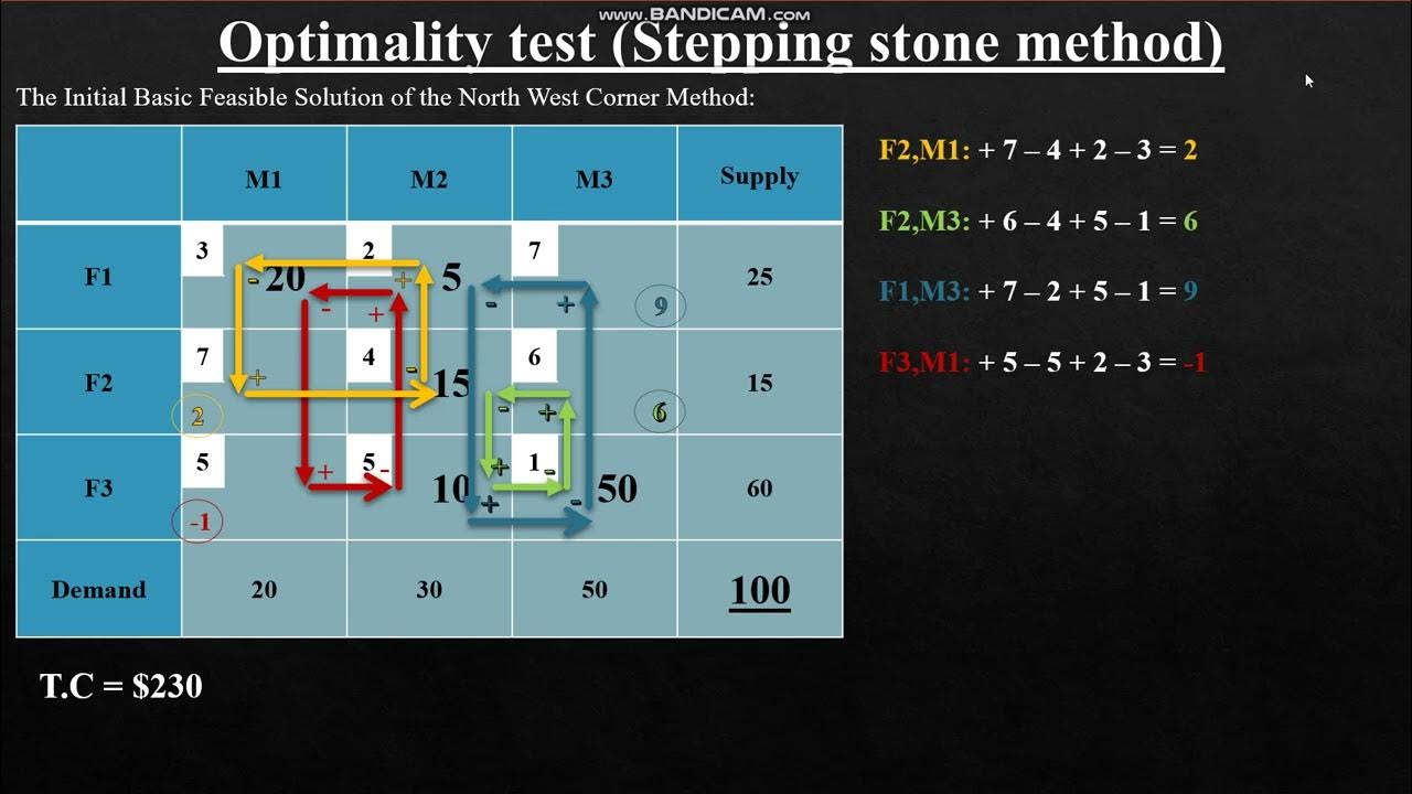 The Transportation problem: (The Stepping Stone method) Part 2 - YouTube