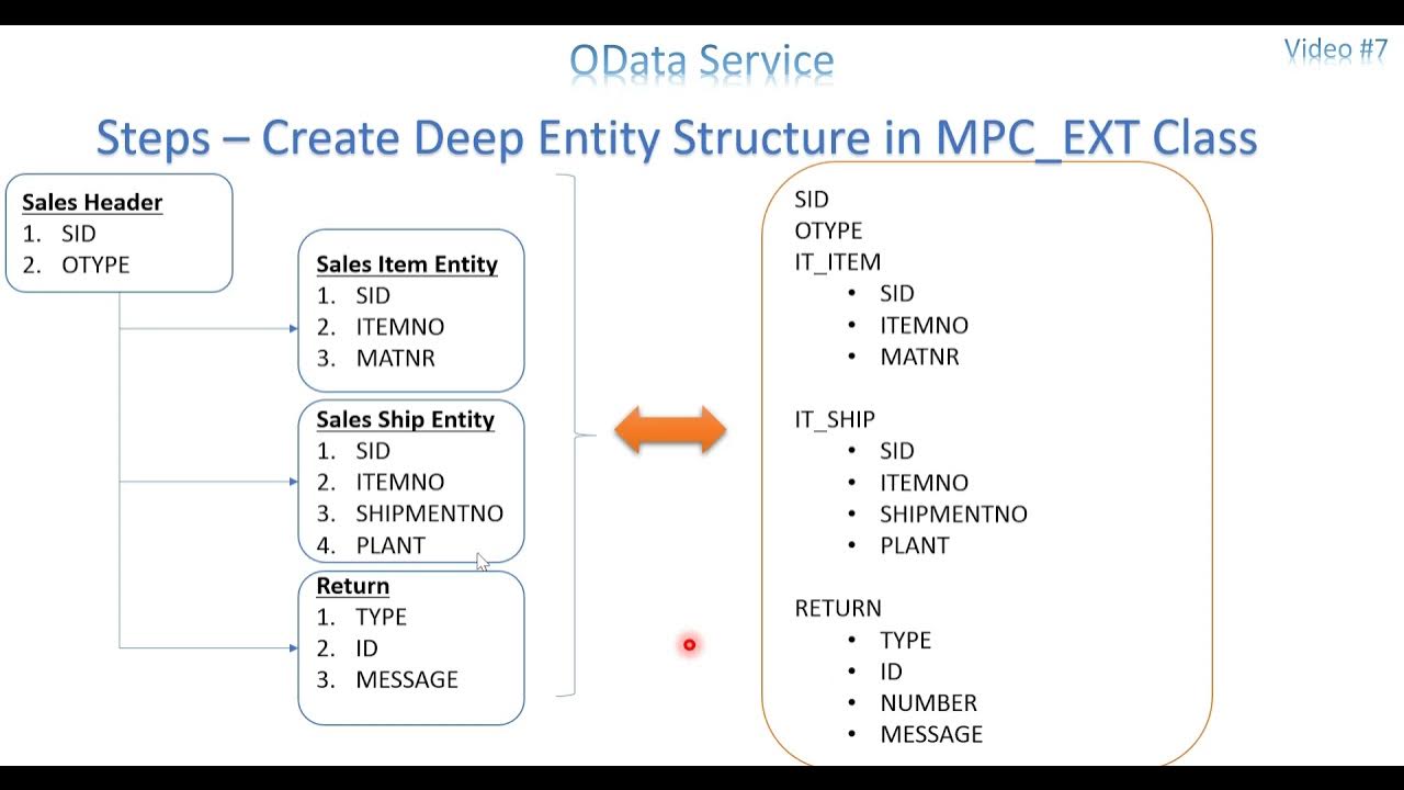 Video 7 - OData Service - Deep Entity Set Part 2 - YouTube