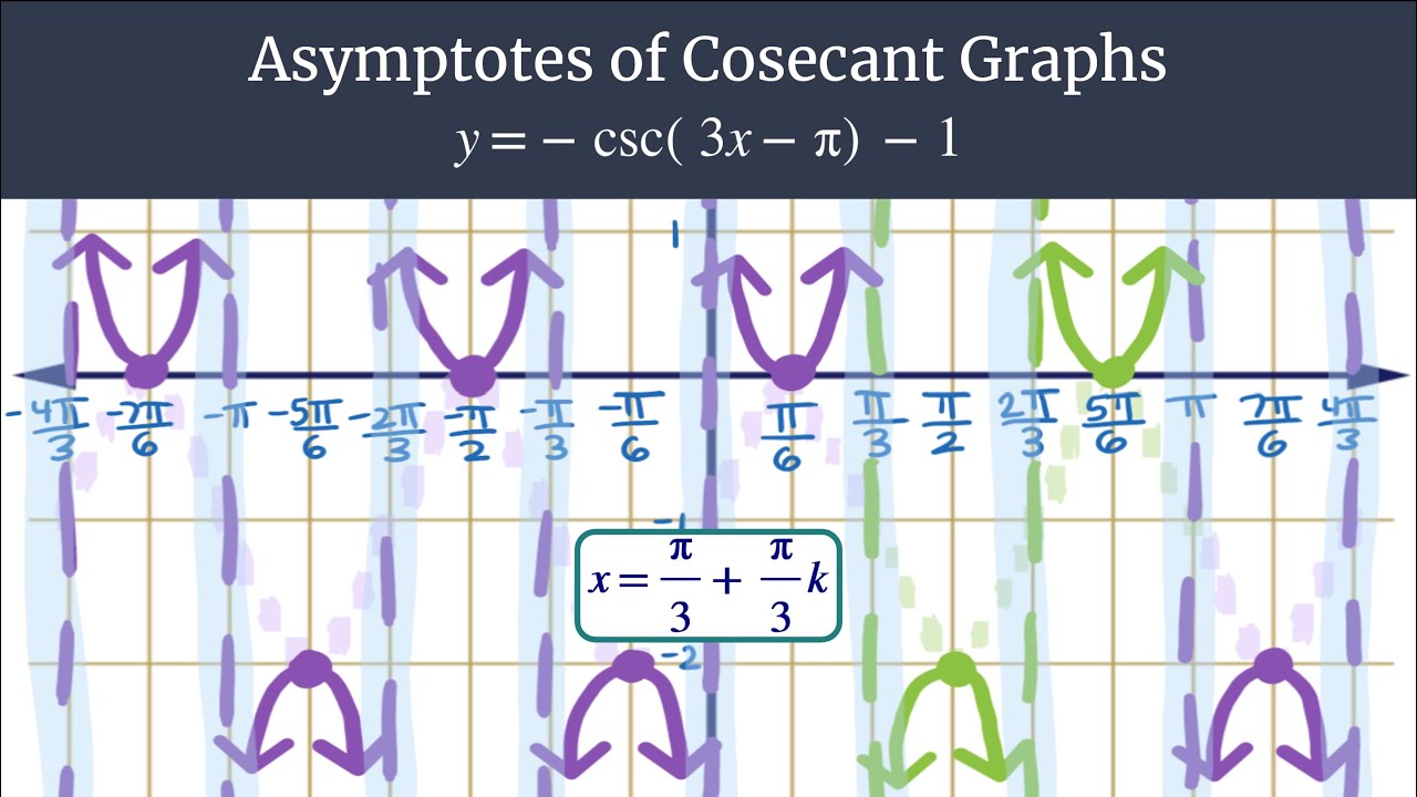 Find Asymptotes Of Cosecant Y csc 3x pi 1 YouTube