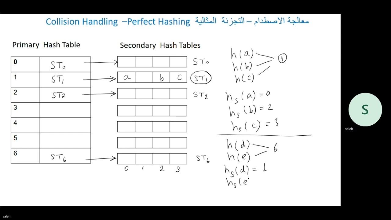 Data Structures P31 Perfect Hashing تراكيب البيانات الجزء 31 التجزئة ...