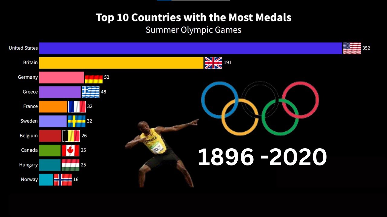 Top 10 Countries With The Most Medals In Summer Olympics - YouTube