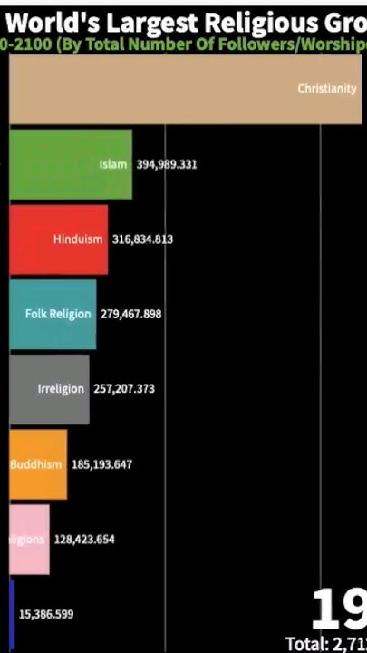 The World's Largest Religions - YouTube